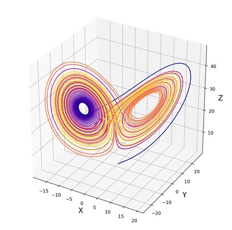 Lorentz Attractor Zapdos
