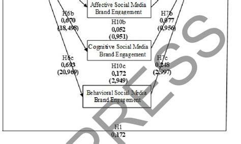 Hypothesis Test Results Download Scientific Diagram
