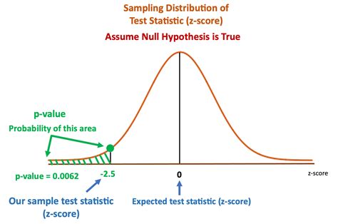 what is the p value detailed explanation of p value by chia yun