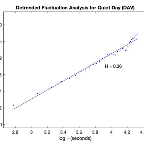 Detrended Fluctuation Analysis Dfa Of Geomagnetic Horizontal Download Scientific Diagram