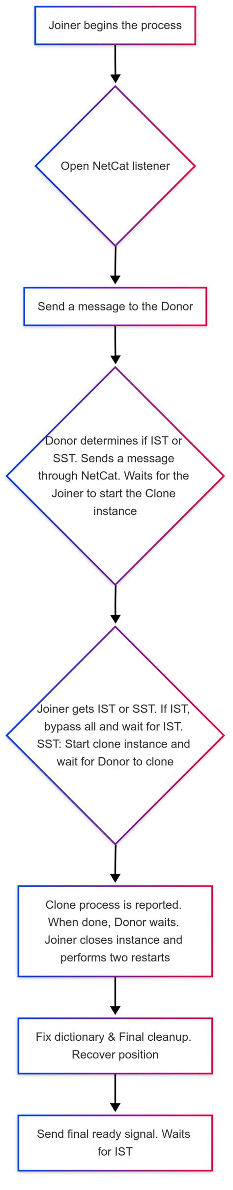 State Snapshot Transfer Sst Method Using Clone Plugin Percona Xtradb Cluster