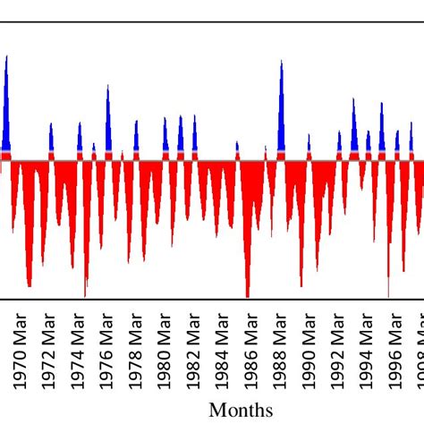 Monthly Time Series Of Two Variate Drought Index For 3 And 6 Month Time