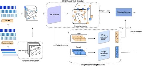 figure 1 from text classification on imbalanced data using graph neural networks and adversarial