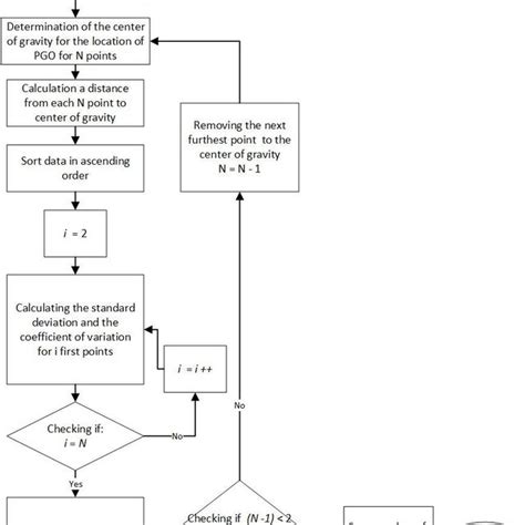 Algorithm For Calculating The Coefficient Of Variation For Further