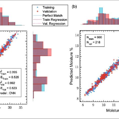 Comparison Of The Cnn And Mlp A Validation Losses Of The Cnn Download Scientific Diagram