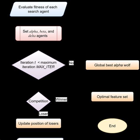 Flowchart Showing The Workflow Of The Grey Wolf Optimization Algorithm Download Scientific