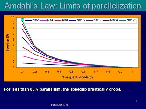 Data Warehousing Need For Speed Parallelism Data Warehousing