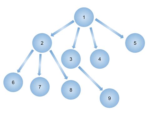N Ary Tree Level Order Traversal Naukri Code
