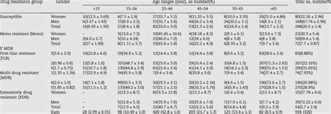 Frequency Of Mtb Isolates From Patients With Different Levels Of Drug Download Table