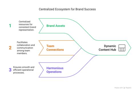 From Chaos To Control Building A Smart Content Hub With Cway®