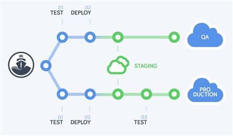 Codeship Continuous Integration And Delivery Made Simple Envato Tuts