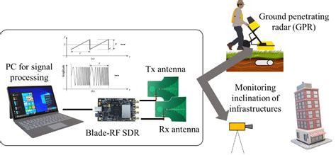 Pengembangan Sensor Radar Untuk Uji Non Destruktif Dan Monitoring Infrastruktur Menyambut Ibu