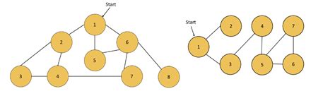 Solved You Are Given The Task Of Implementing Either BFS Or Chegg