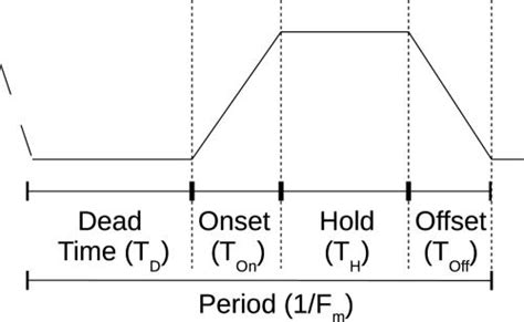 The Effect Of Interaural Differences In Envelope Shape On The Perceived