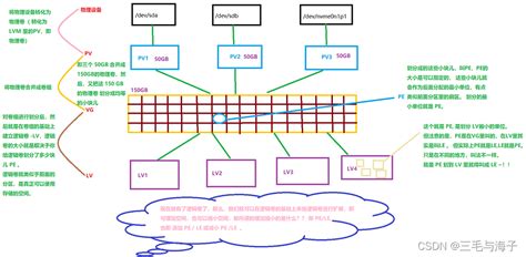 Linux 磁盘存储管理 管理逻辑卷 带你认识逻辑卷（一图搞定）lvm磁盘管理逻辑图 Csdn博客