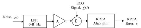4 Simulation Model For Rpca Based Detection Of Motion Artifacts The