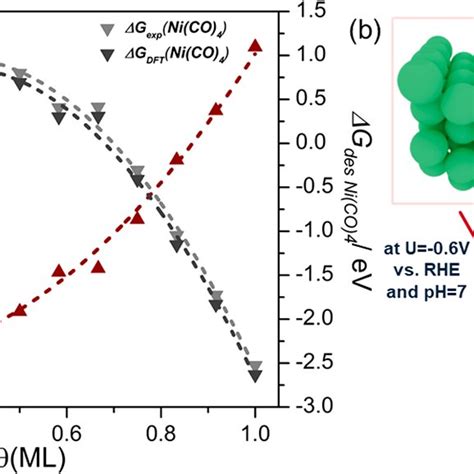 Process Of Ni211 Metal Surface Reconstruction A Co Coverage