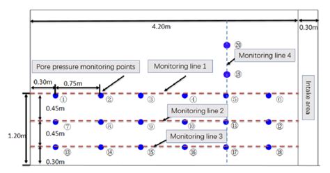 Pore Pressure Sensor Layout Download Scientific Diagram