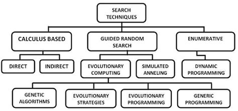 Figure 2 From Optimization Of Information Retrieval Using Evolutionary
