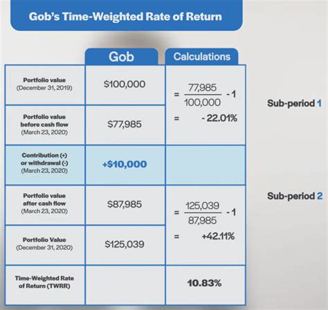 Calculating Your Time Weighted Rate Of Return Twrr Canadian Portfolio Manager Blog