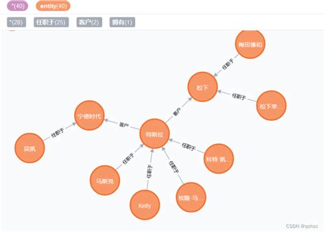 在neo4j中导入csv文件并构建知识图谱neo4j导入csv文件芹菜还是菜的博客 Csdn博客
