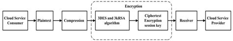 Flowchart Of 3des And 3krsa Encryption Download Scientific Diagram Flowchart Of 3des And 3krsa Encryption Download Scientific Diagram