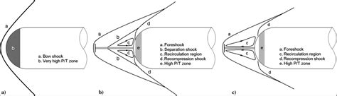 Spiked Blunt Bodies For Hypersonic Flights Gridpro Blog