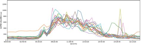 Regression Fitting A Curve To Water Data Using Python Cross Validated