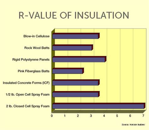 R Value Chart For Insulation