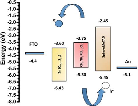 Energy Band Alignment For Proposed Structure Download Scientific Diagram