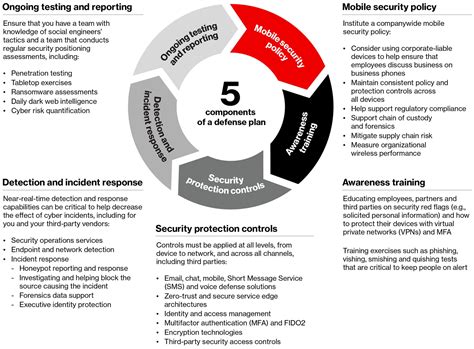 Social Engineering Cyberattacks On Smbs Managed It Services Dallas