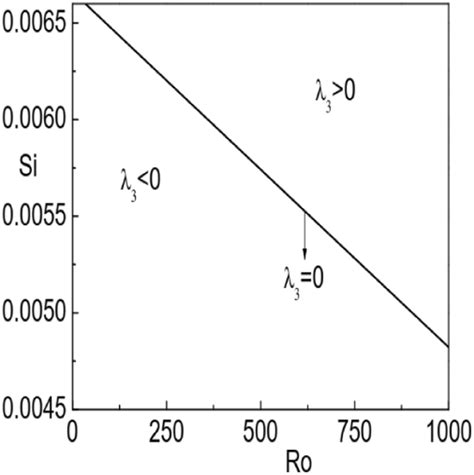The Curve λ3 Describes The Type Of Pitchfork Bifurcation Download Scientific Diagram