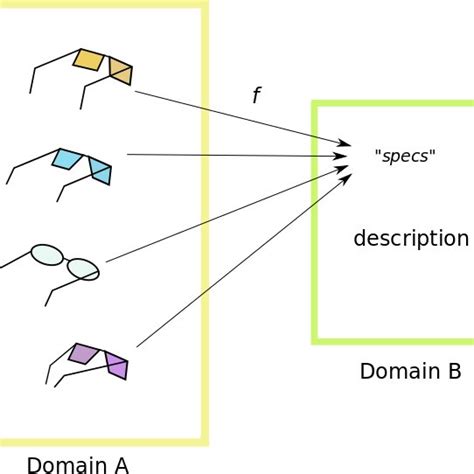 Similar Entities Can Be Mapped Into The Same Description By A Mapping F Download Scientific