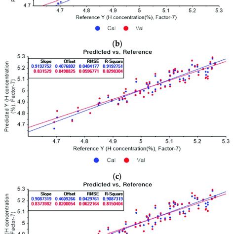 Plsr Model Of Hydrogen Concentration With A Original Data And Plsr
