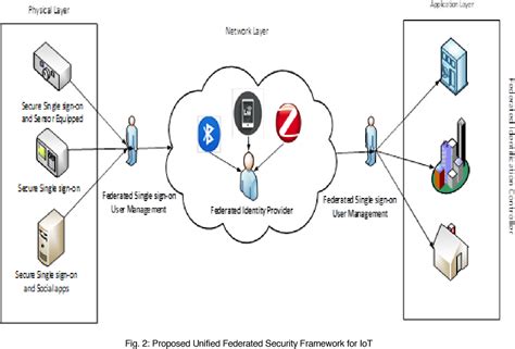 figure 2 from a unified federated framework for internet of things