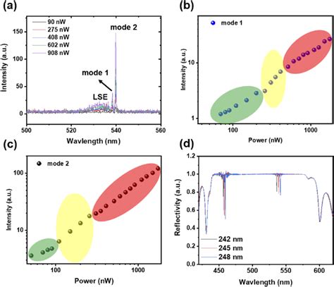 Lasing Characterization Of As Fabricated Pea 2 Pbi 4 Vcsel With Two