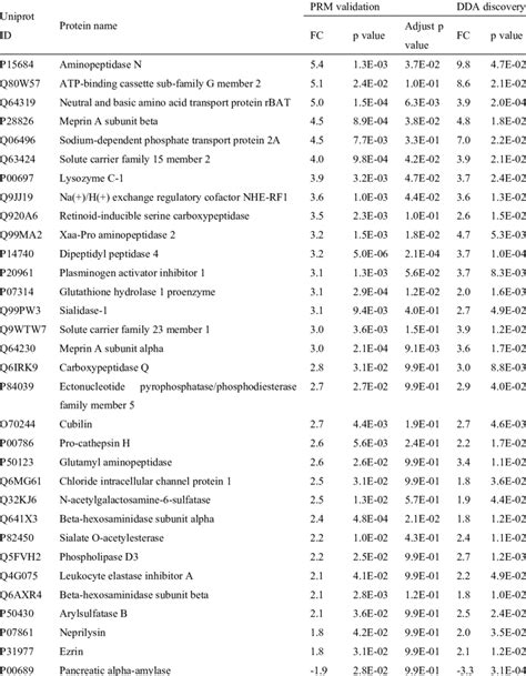 The Prm Validation Of Differential Proteins In Vili Rats Download Scientific Diagram
