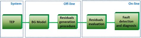 Diagnosis Strategy For The Tep Download Scientific Diagram