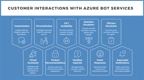 Azure Bot Services Build Smarter Chatbots For Your Business