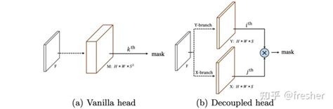 实例分割最全综述(上):二阶段实例分割和一阶段实例分割 Csdn博客 实例分割最全综述(上):二阶段实例分割和一阶段实例分割 Csdn博客
