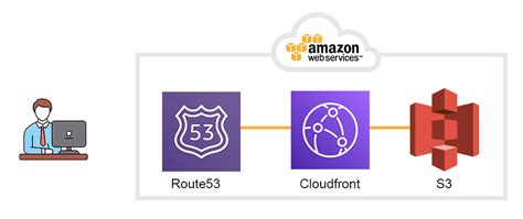 how to host a secure static website on amazon cloud using cloudfront s3 route53 and acm for ssl