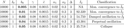 Regime Shifts From Varying B 0 The Transmissibility Parameter