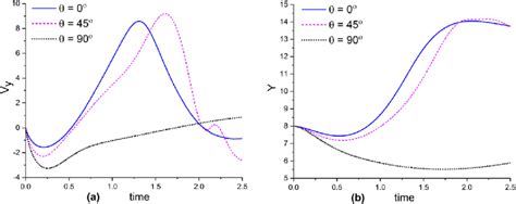 Time History Of The Vertical Velocity A And Vertical Position B Of
