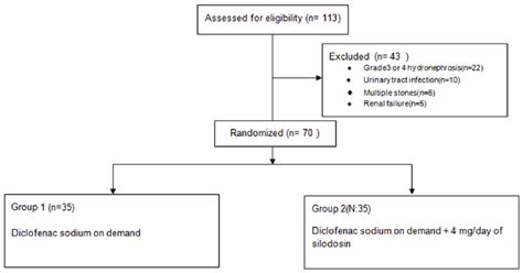 Flowchart Of Sample Selection And Categorization Process Download