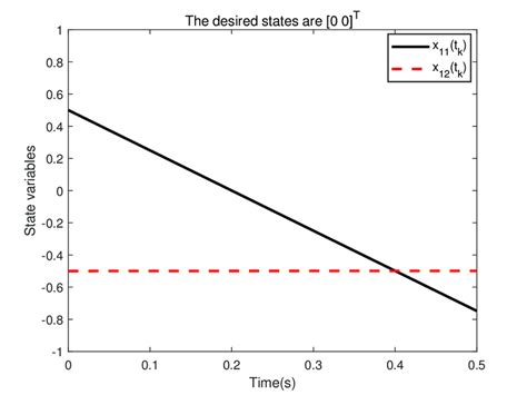 State Response Curves Of Subsystem I Under Open Loop Mode Download