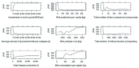 Figure A6 Partial Dependence Plots PDPs For The Next Eight Important Download Scientific