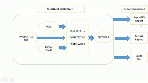 my project in selenium webdriver using page object model and testng framework youtube