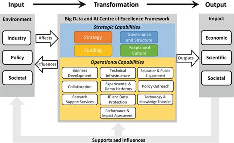 Best Practice Framework For Big Data And Artificial Intelligence Centre