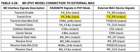 Am6422 Mii Interface On Pruicssg1 Prg1 Port In Am6422 Processor Processors Forum