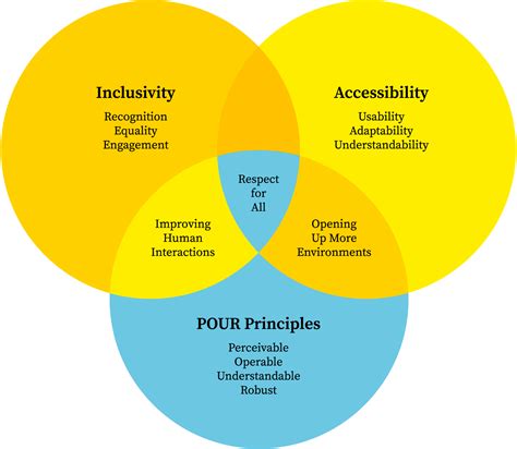 Inclusivity Vs Accessibility What Is The Difference